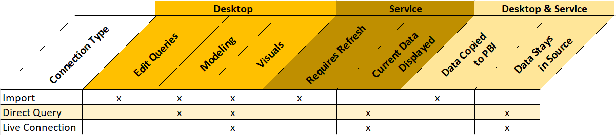 Power BI Connections Direct Query
