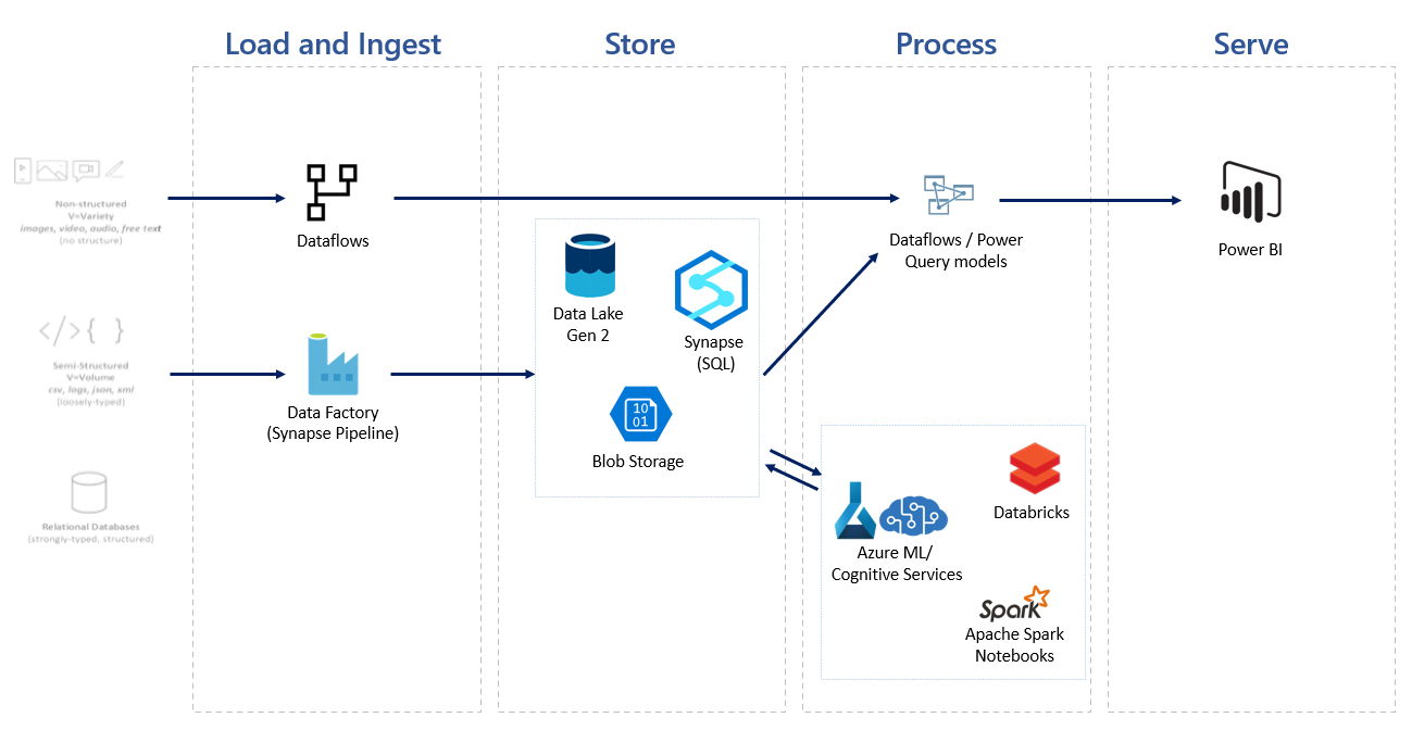 Power BI Architecture in a Data Solution