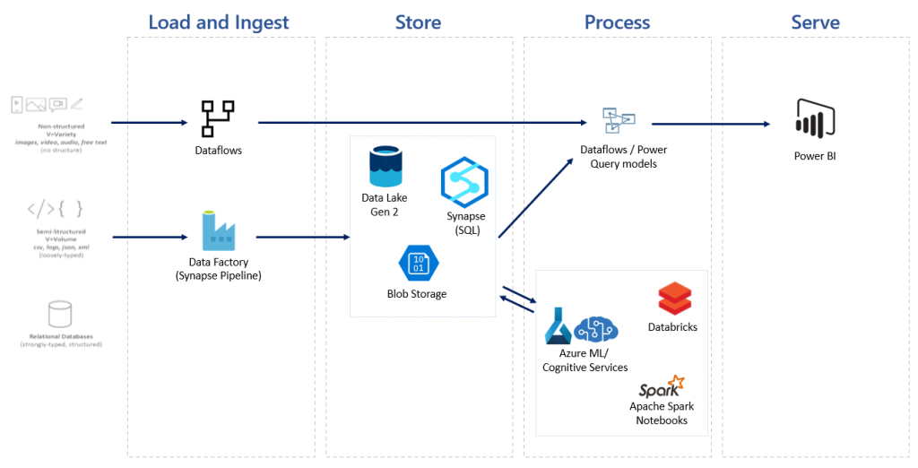 Power BI Architecture In A Data Solution