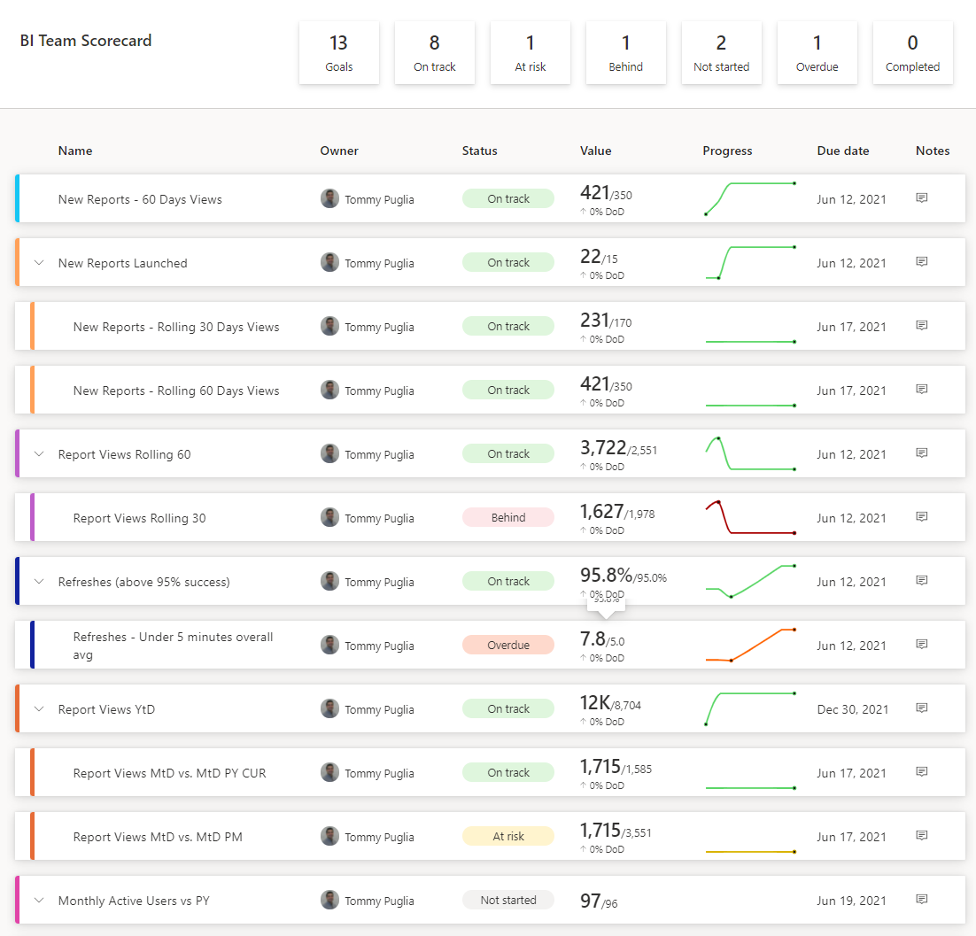 Standardizing KPI’s around a Business Intelligence Team
